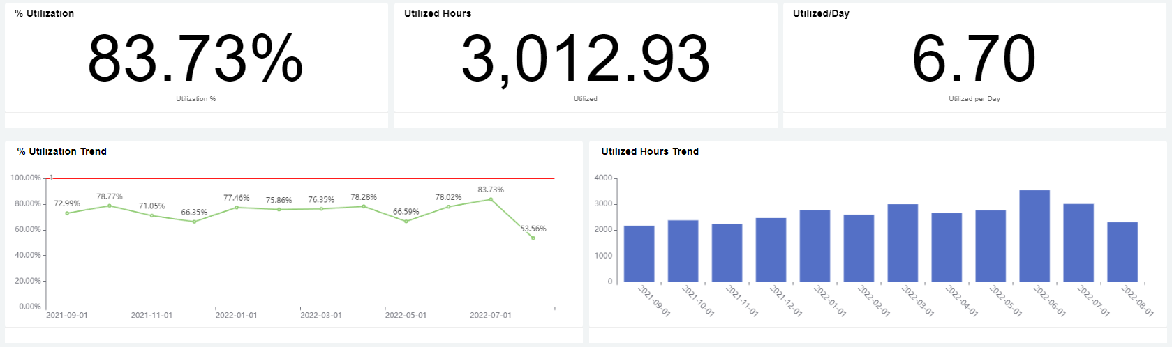 Team Utilization Suite for ConnectWise Manage – MSPbots.ai
