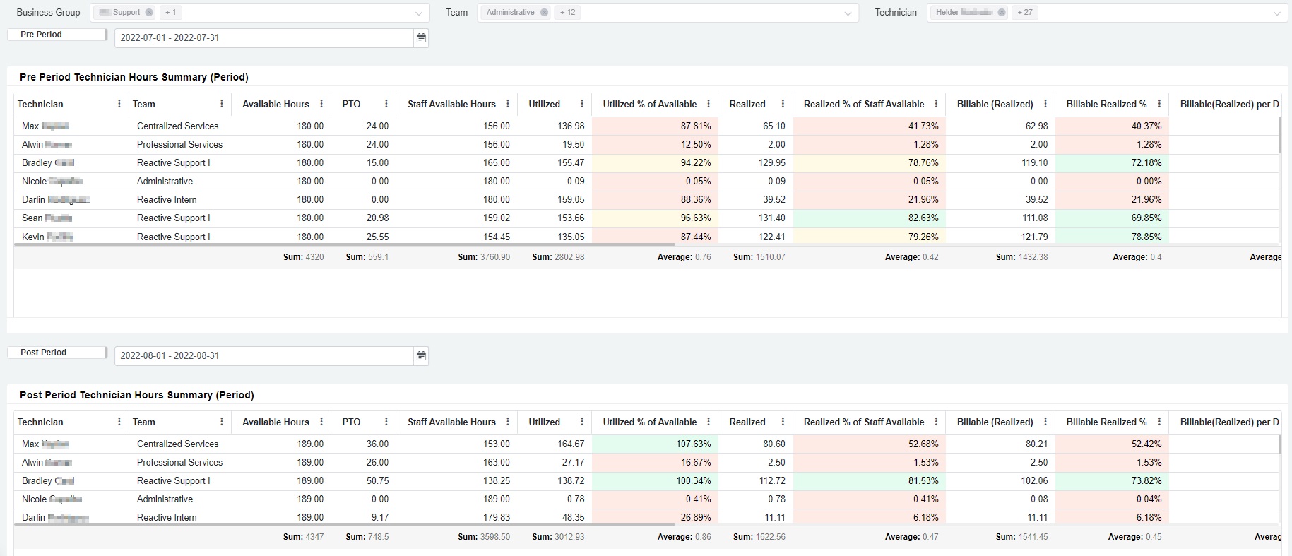 Team Utilization Suite for ConnectWise Manage – MSPbots.ai